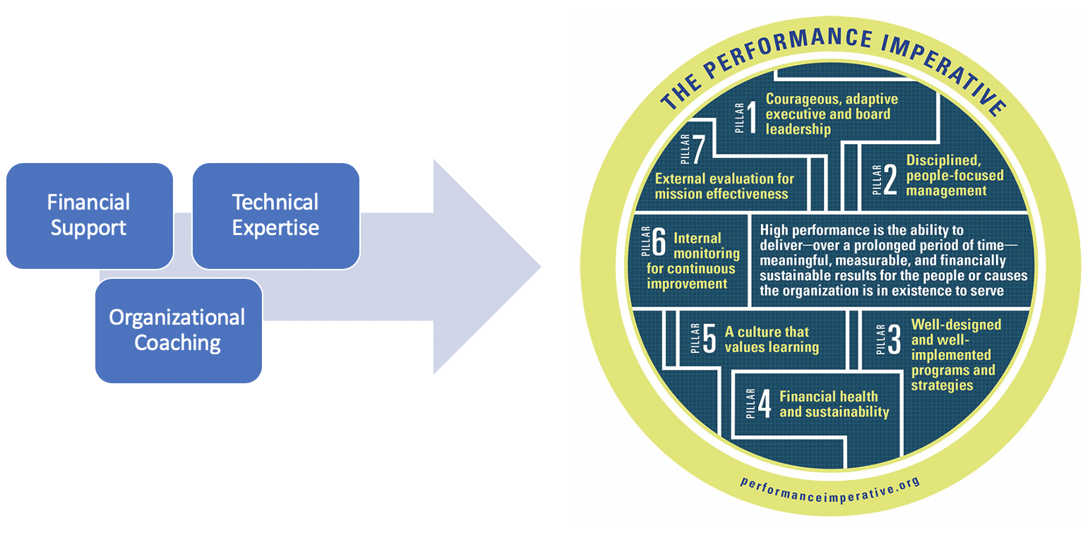 Our Model | Connecticut (CT) Opportunity Project